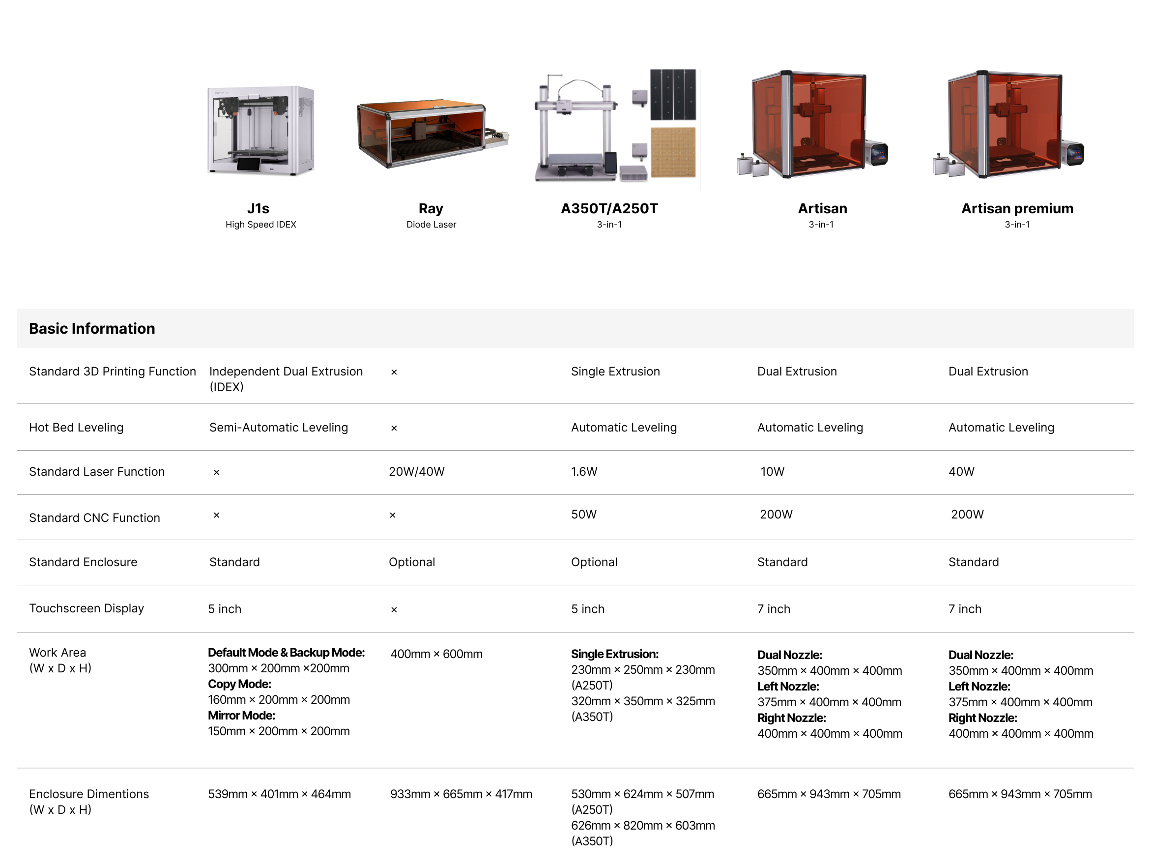 Comparison Among Snapmaker 2.0, Artisan, J1s, and Ray – Snapmaker